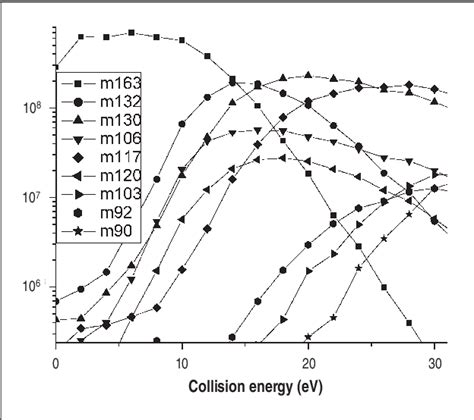 Figure 1 From A Rapid Lc Ms Ms Method For The Determination Of Nicotine And Cotinine In Serum
