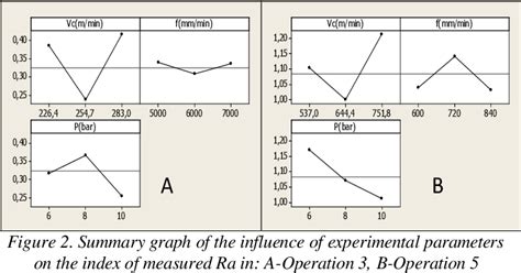 Figure 1 From Characterization Of Cutting Parameters In The Minimum Quantity Lubricant Mql