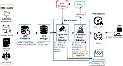 combining signature based and anomaly based detection tactic download