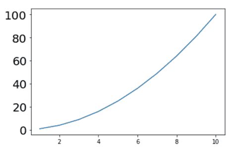 如何在 Matplotlib 中设置刻度标签字号 布客GeeksForGeeks 人工智能中文教程
