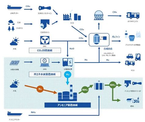 再エネを用いたアンモニア製造装置、ihiが開発 メガソーラービジネス
