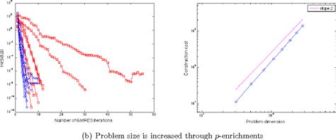 Figure 1 From A Preconditioner Based On Low Rank Approximation Of Schur