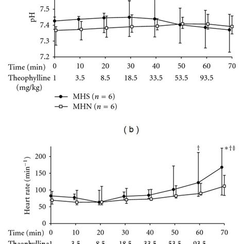 Central Venous Pco2 A Central Venous Ph B Heart Rate C And
