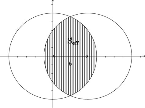 View Of A Pb Pb Collision At Impact Parameter B In The Transverse Plane
