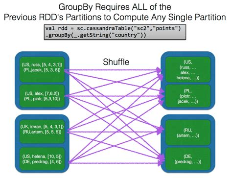 Zen And Spark Maintenance With Cassandra Databricks Blog