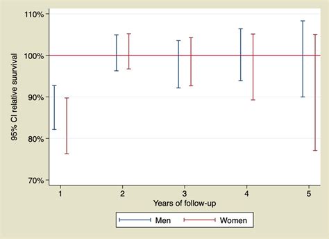 Relative Survival By Year Of Follow Up And Stratified By Sex Download Scientific Diagram