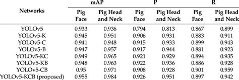 Comparison Table Of Ablation Experiments Download Scientific Diagram