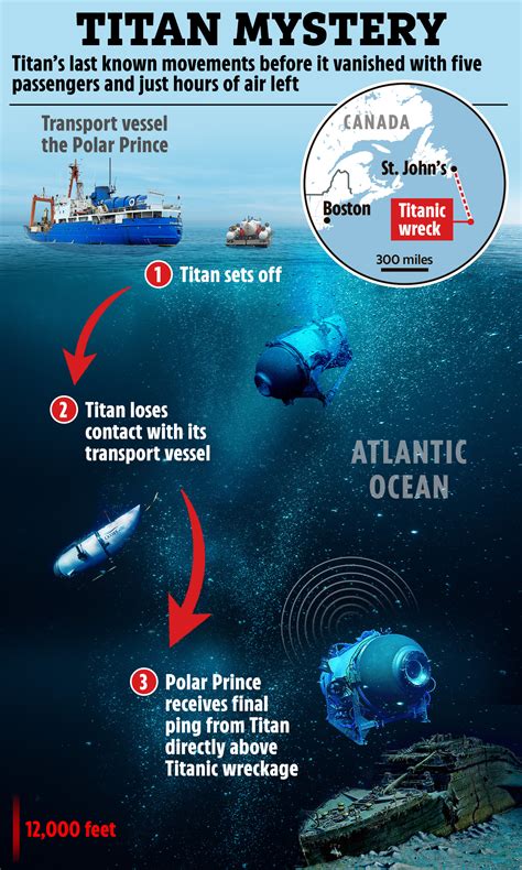 Titanic Sub Searchers Admit They Dont Know What Underwater Banging