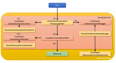 9 9 oauth — terasoluna server framework for java 5 x development