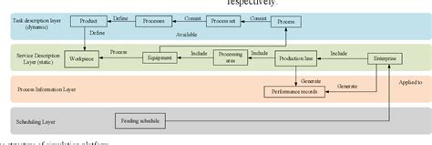 Figure 3 From Analysis Of Self Organized Criticality In Complex Manufacturing Systems Semantic