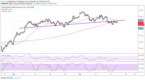 Nzdjpy Uptrend Reversal Pattern