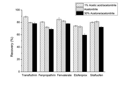 Effect Of Extraction Solvent Type On The Recoveries Of Five Pyrethroids Download Scientific