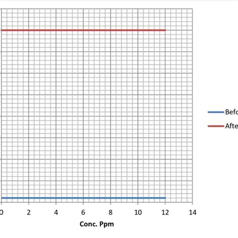Simulation 1 Effect On Water Content Simulation Test 2 Effect On Water