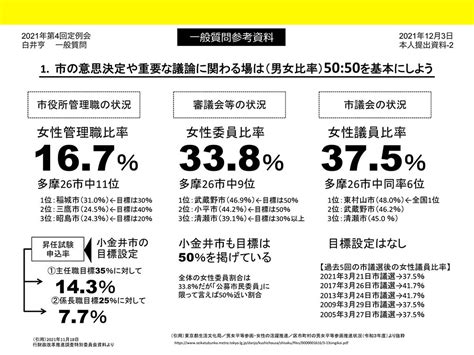 小金井市議会傍聴環境づくり：2021年12月議会一般質問2日目＞白井市議編資料ページ 小金井市環境市民会議・生活環境部会