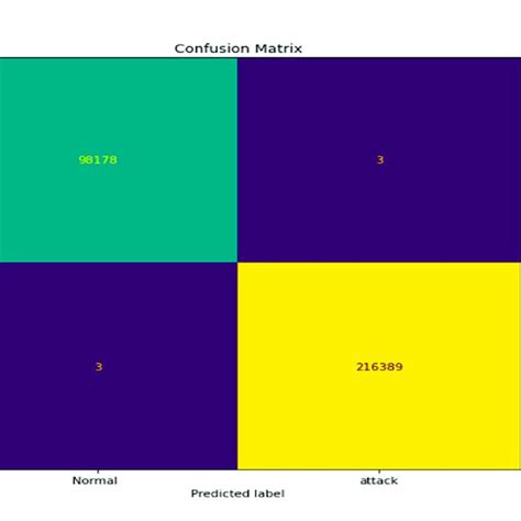 Confusion Matrix For The Rf Algorithm Using The Wustl Iiot 2018 Download Scientific Diagram