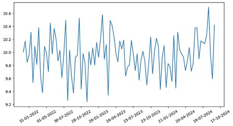 How To Customize Matplotlib Plots With Tick Locators