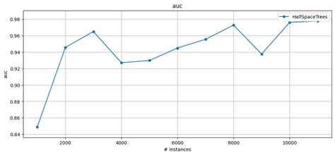 Anomaly Detection — Capymoa