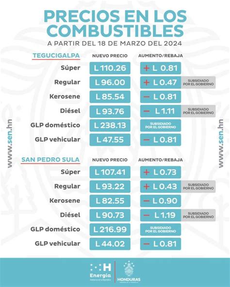 Precio De Los Combustibles A Partir Del Lunes 18 De Marzo En Honduras