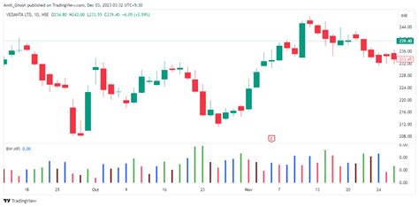 Bill Williams Market Facilitation Index Bw Mfi Indicator Unofficed