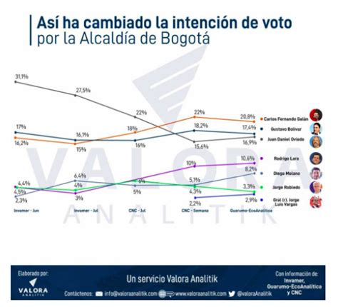 Gráfica De Campaña De Rodrigo Lara Sobre Encuestas De Intención De Voto