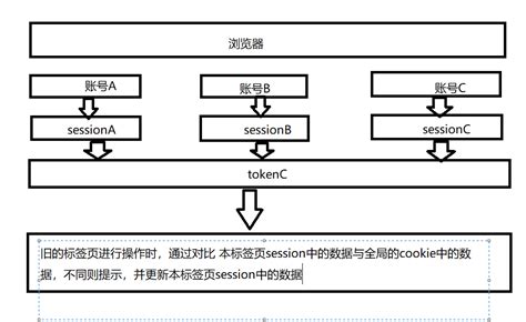 同一浏览器和同一平台登录多个账号，提示账号切换为最新登录的用户或退出网页切换的时候token变换 Csdn博客