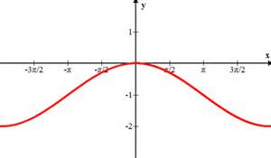 Frequency And Period Of Sinusoidal Functions K LibreTexts
