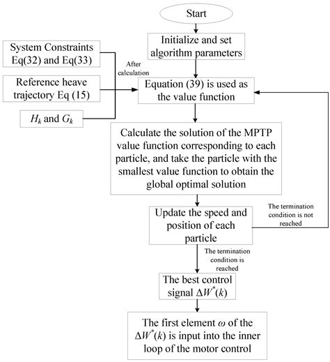 Jmse Free Full Text Position Control Of Heave Compensation For Offshore Cranes Based On A
