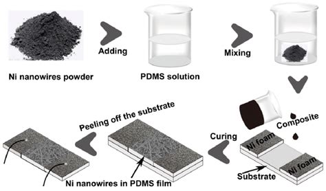Schematic Illustration Of Fabrication Of The Flexible Piezoresistive