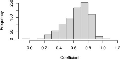 First Stage Residual Ar Coefficients The Figure Illustrates The