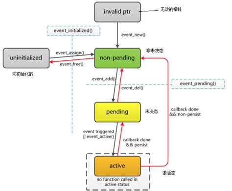 Linux网络编程（七） 第三方库 Libevent02：专注网络开发的事件库【封装了多种io 多路复用】【用于开发tcp服务端】【事件的
