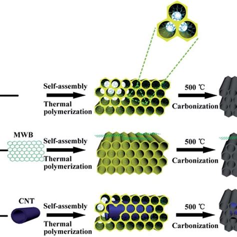 Schematic Diagram Of Preparation Of Ordered Mesoporous Carboned Films Download Scientific Diagram