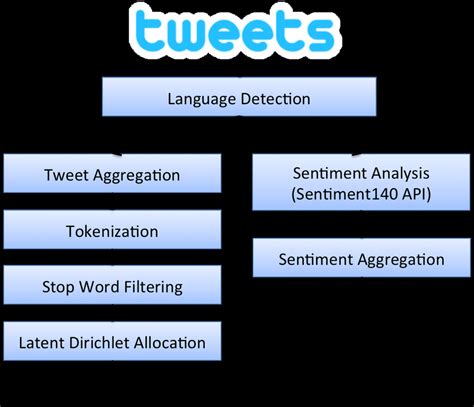 topic and sentiment feature extraction from tweets download