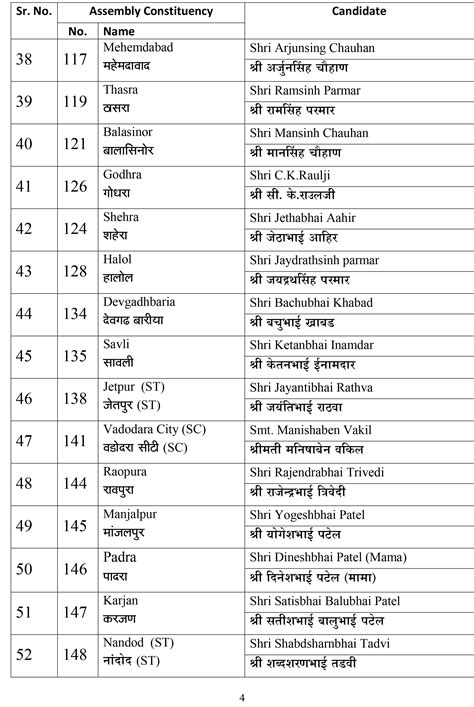 List Of Bjp Candidate For Gujarat Assembly Election 2017 On 171