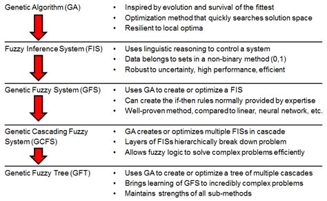 2 Gft Method Evolution Gcfs And Gft Novel Systems Developed Through