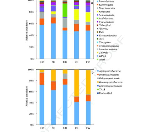 Relative Abundances Of Bacterial Communities At The Phylum Level A