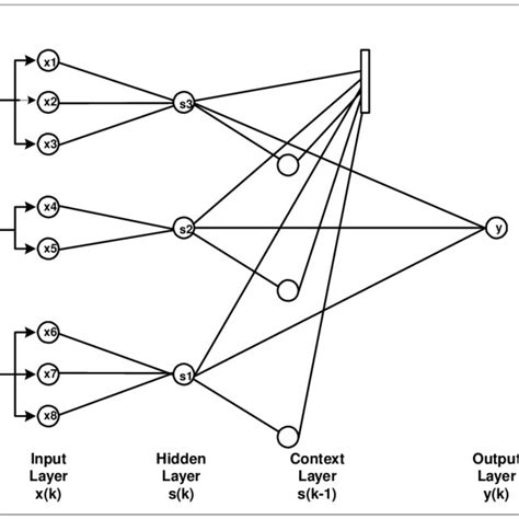 Specified Structure Of State Space Neural Network Download Scientific Diagram