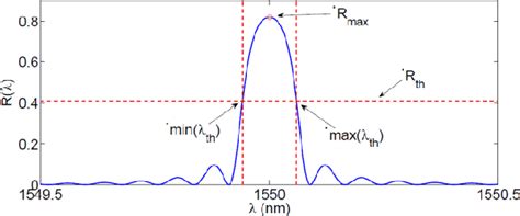 figure 3 from investigation on peak wavelength tracking in fbg sensor
