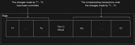microservices pattern distributed transactions saga by joud w awad