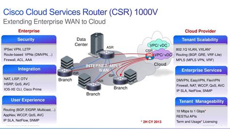 Ppt Cisco Cloud Services Router Csr 1000v Powerpoint Presentation