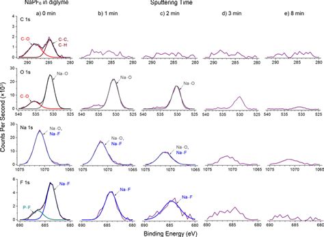 XPS Characterization Of The SEI Formed Using 1 M NaPF6 In Diglyme The