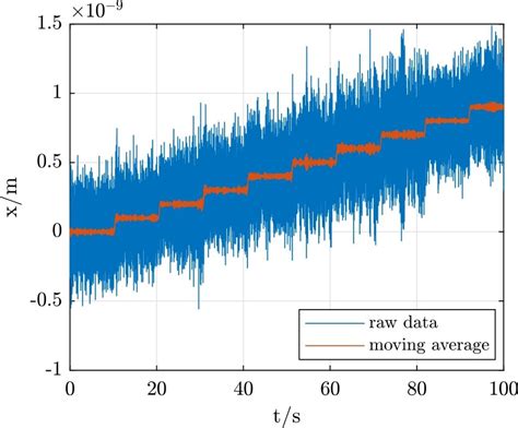 Positioning Of The Slider In 100 Pm Steps With A Velocity Of 500 Pms