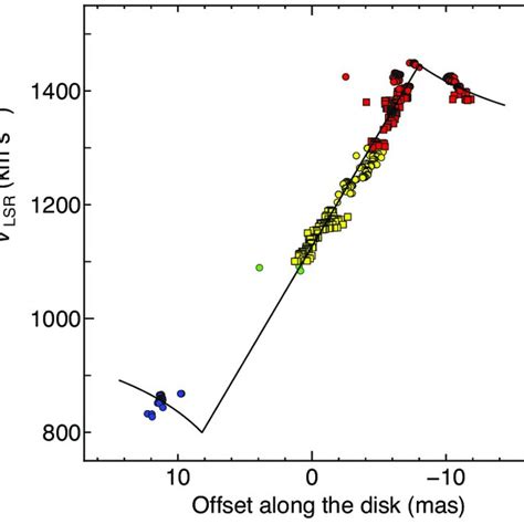 Position Velocity Diagram Of The Maser Spots At The C Component The