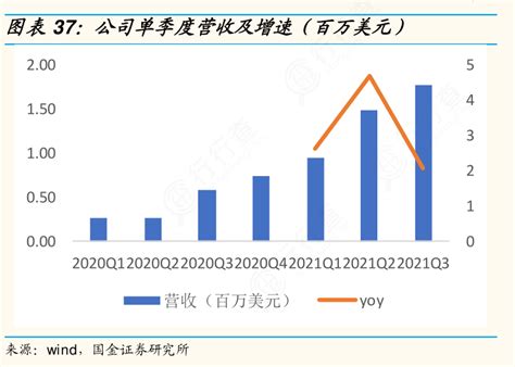 我想了解一下公司单季度营收及增速（百万美元）行行查行业研究数据库