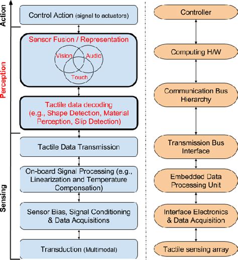 Figure 1 From Robotic Tactile Perception Of Object Properties A Review