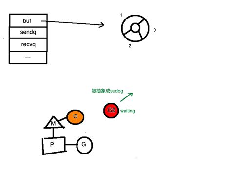 图解Go的channel底层原理 Jamin Blog