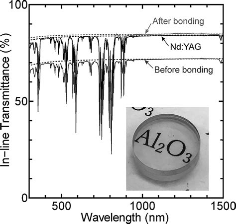 Transmitted Spectra Of Sapphire Yag Ceramic Materials Before And After Download Scientific