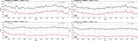 Temporal Evolution Of Zonal And Meridional Velocity Error Variance Cm