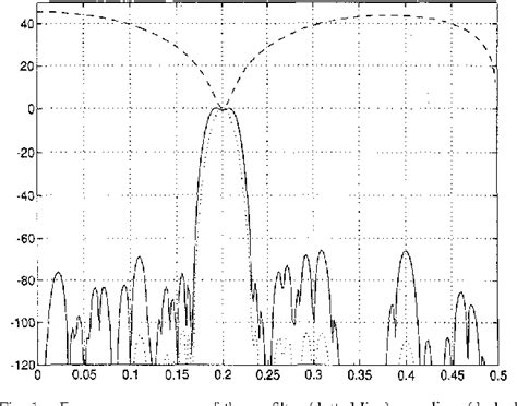 Figure 1 From Design Of Efficient Fir Filters With Cyclotomic