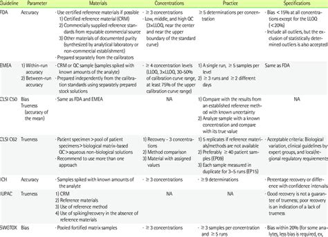 Recommended Validation Procedures And Specifications For The Clinical