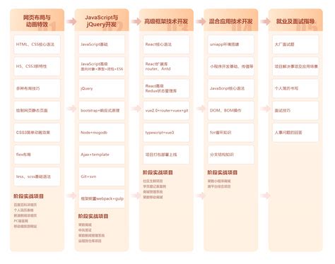 前端学到什么程度可以找到工作？附前端学习路线 哔哩哔哩